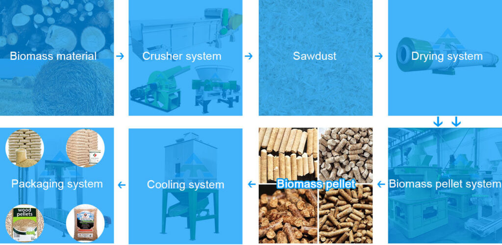 Wood Pellet Production Line